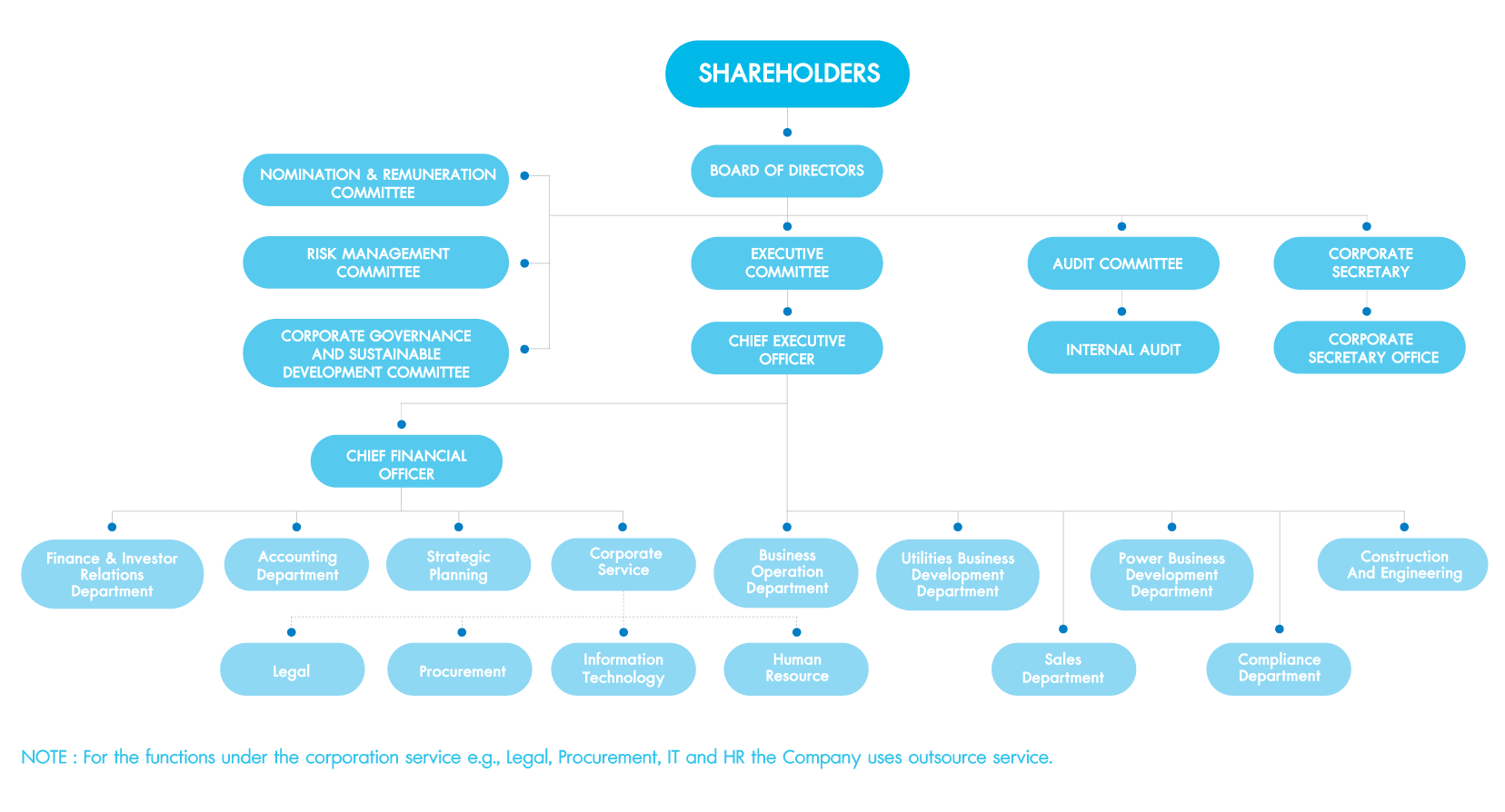 Organization Chart | WHA Utilities & Power