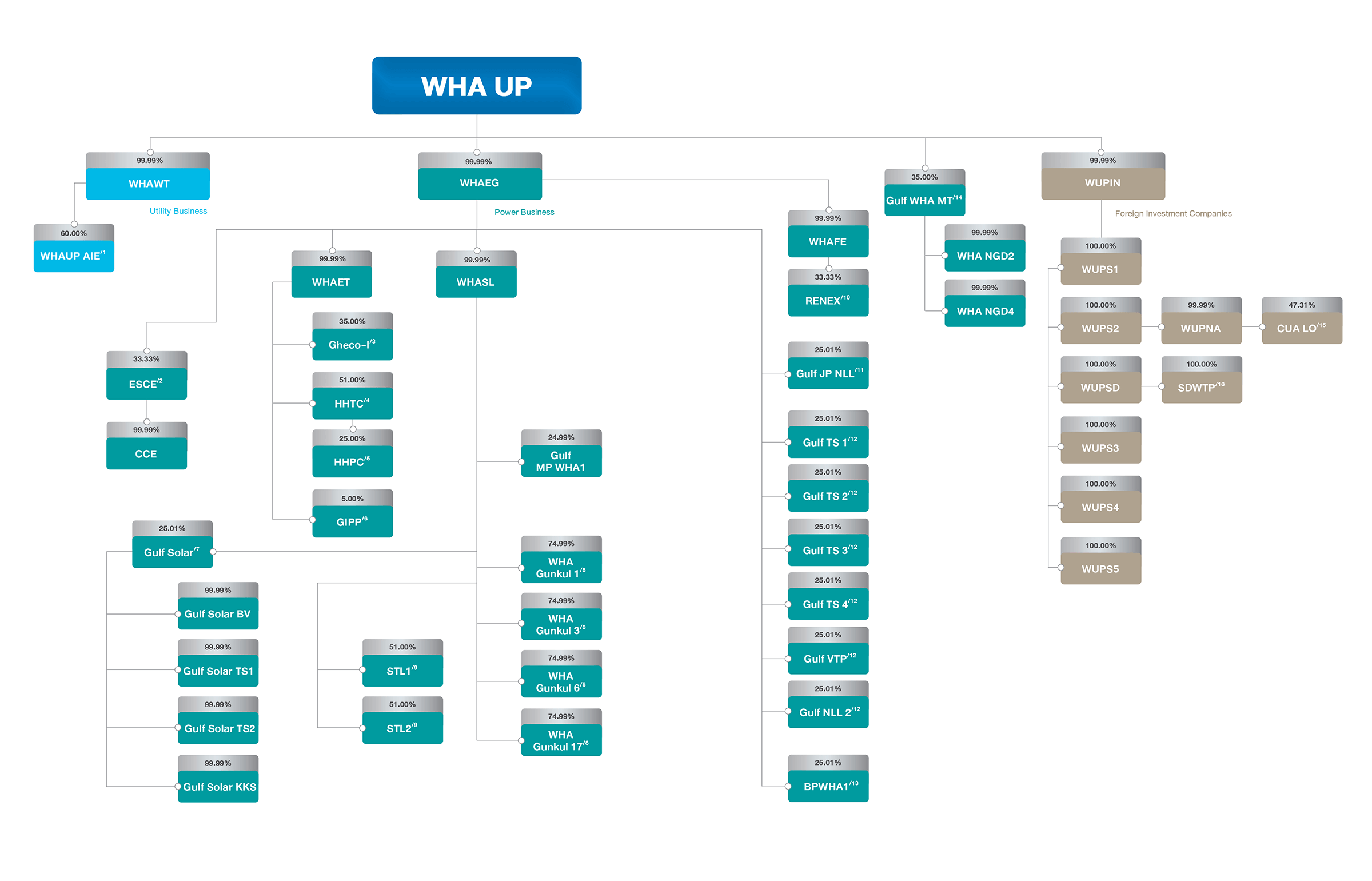 Company Structure | WHA Utilities & Power